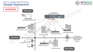 Data Loss Prevention (DLP) - Fundamental Concept - Eryk | PDF