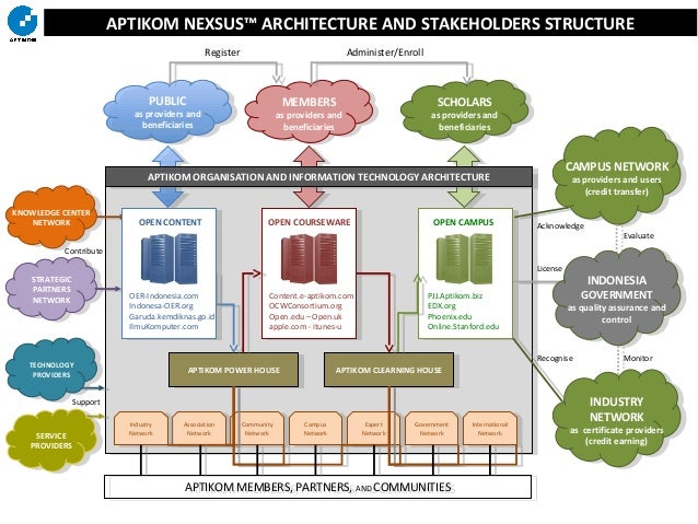 APTIKOM Open Education Architecture Framework