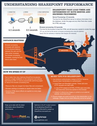 Understanding SharePoint Performance | PDF