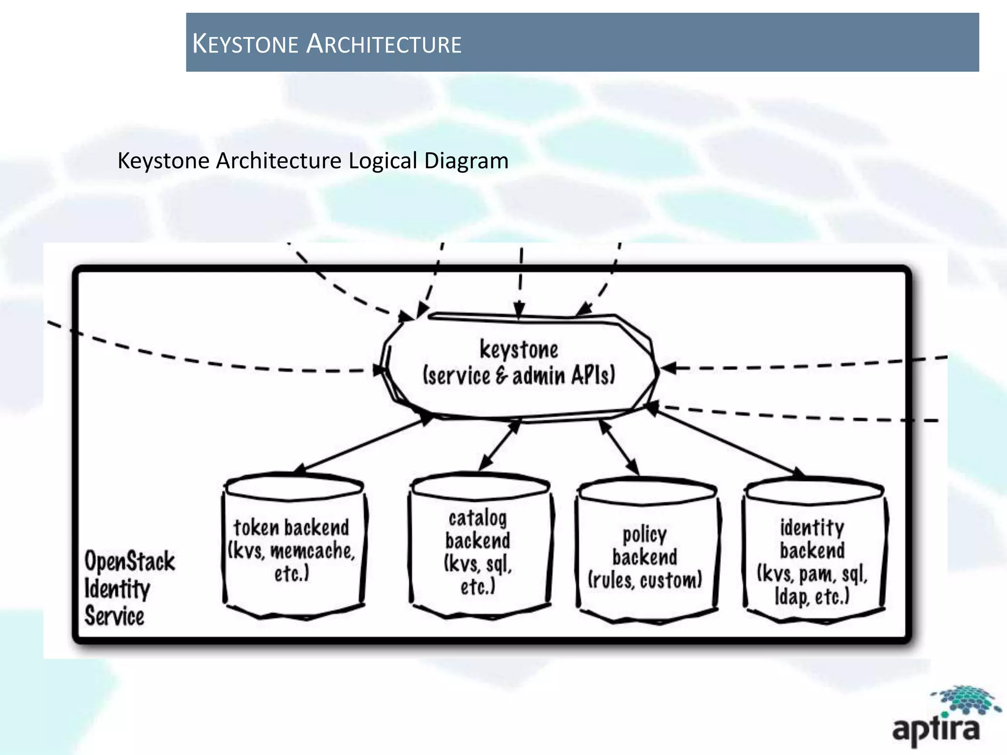 Aptira presents OpenStack keystone identity service | PPTX