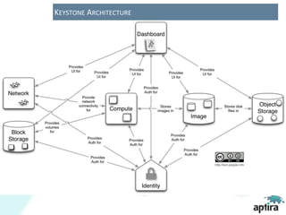 Aptira presents OpenStack keystone identity service | PPTX