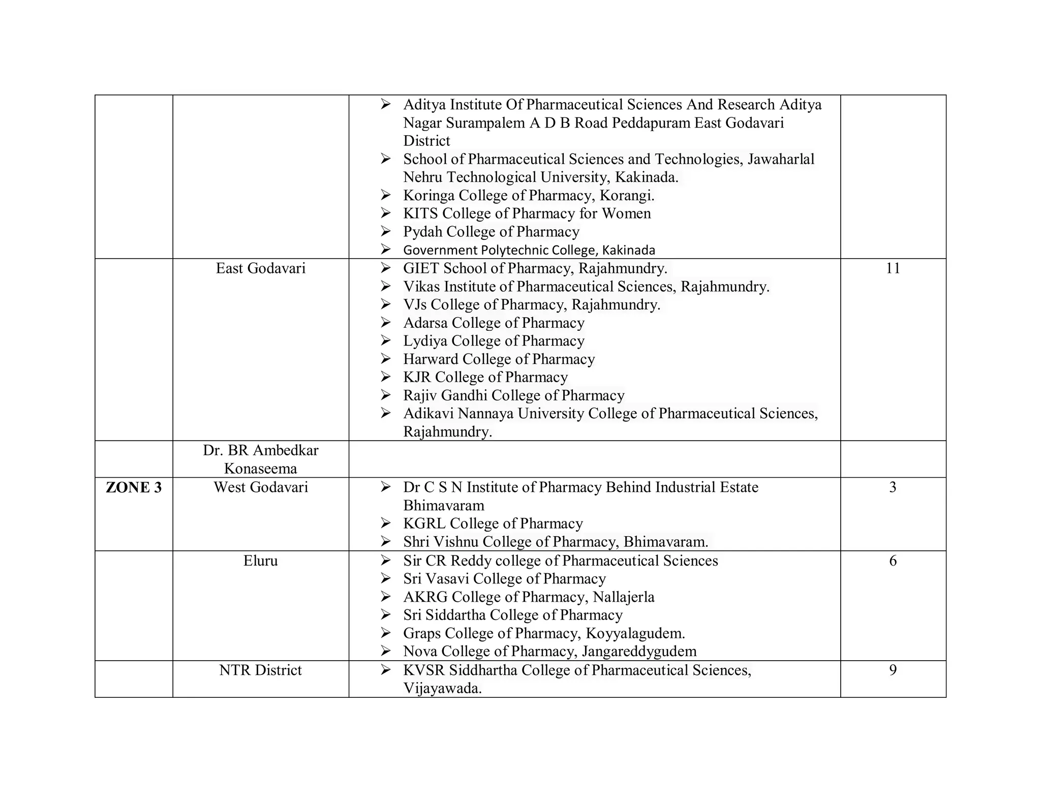 APTI ZONES & List of Colleges.pdf | College Education | Education
