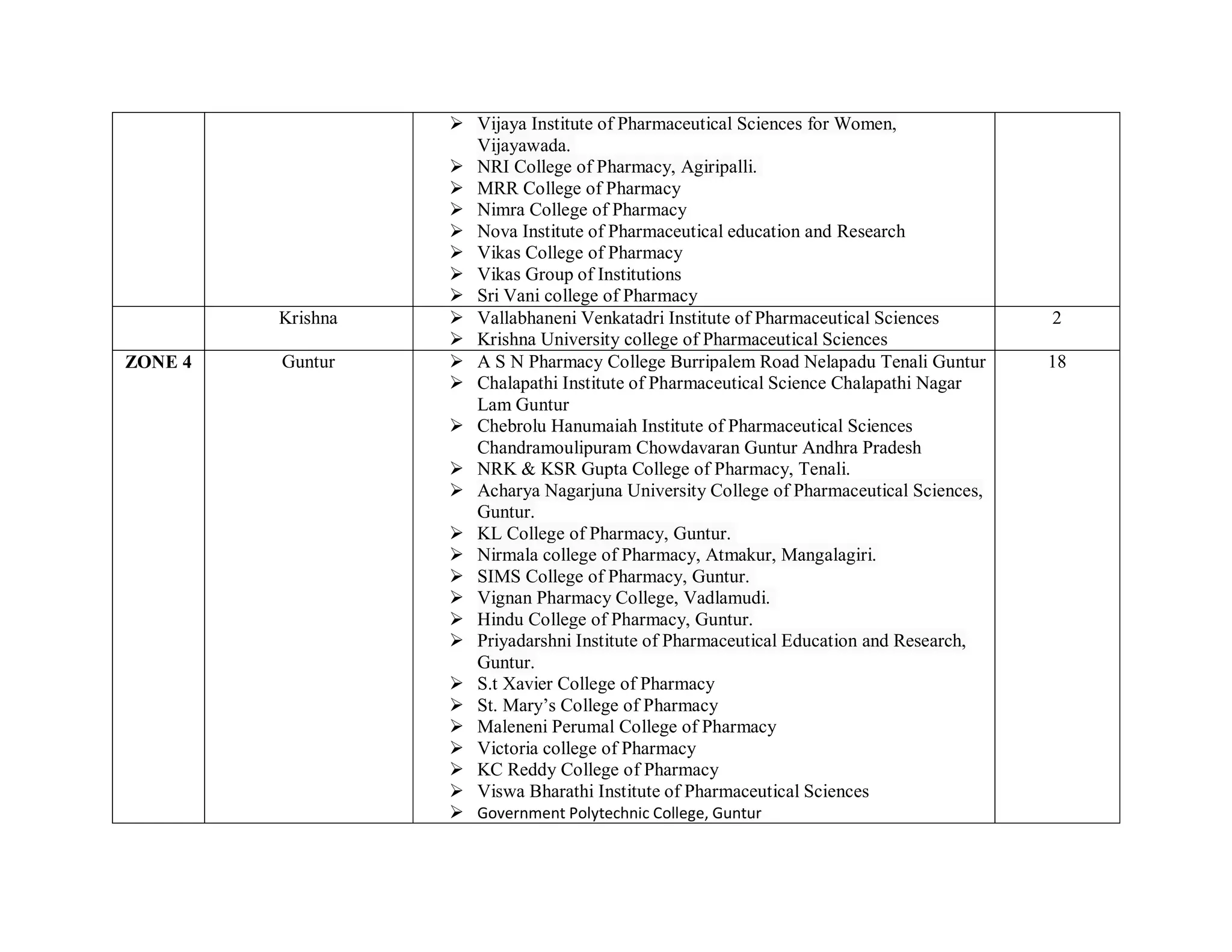 APTI ZONES & List of Colleges.pdf | College Education | Education
