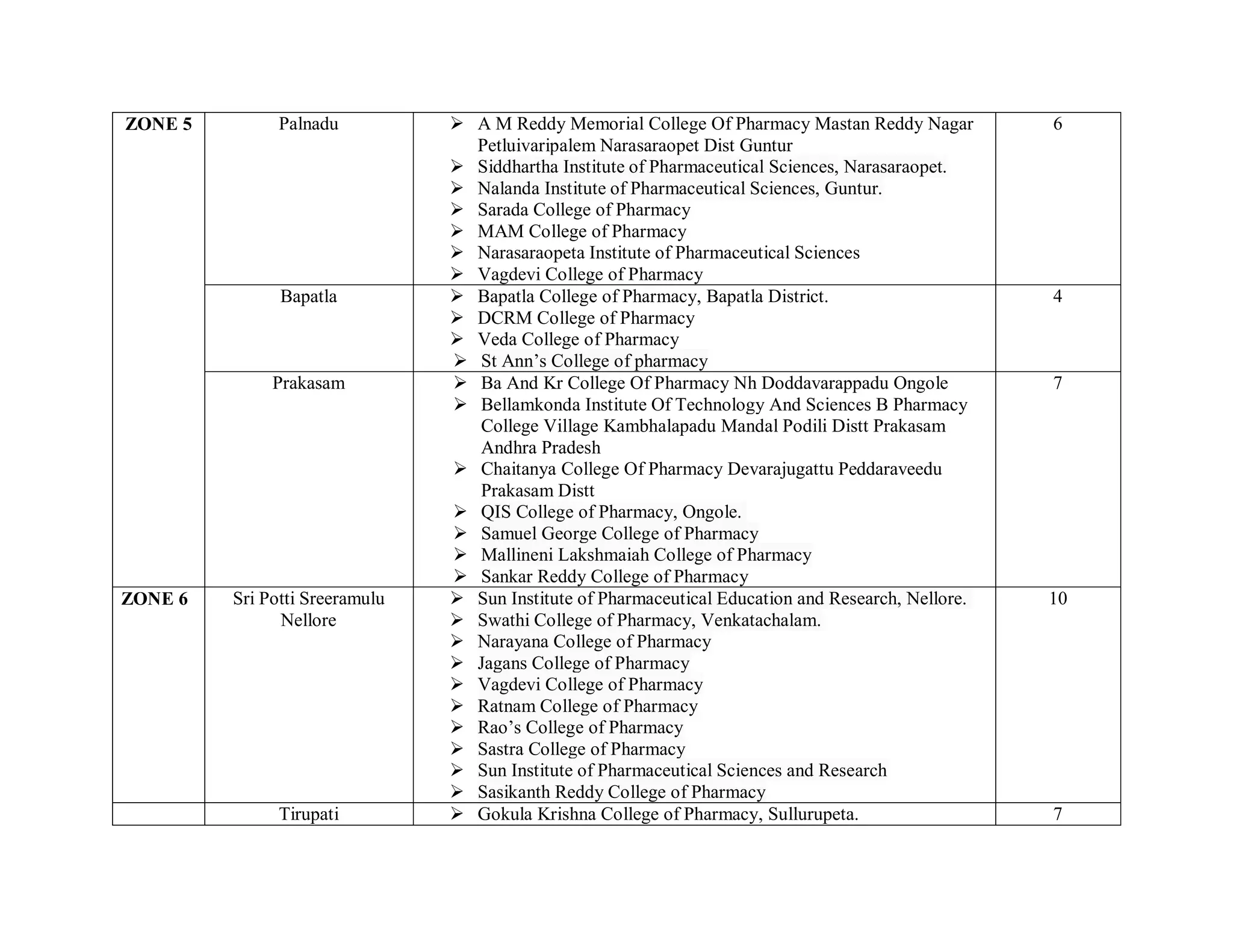 APTI ZONES & List of Colleges.pdf | College Education | Education