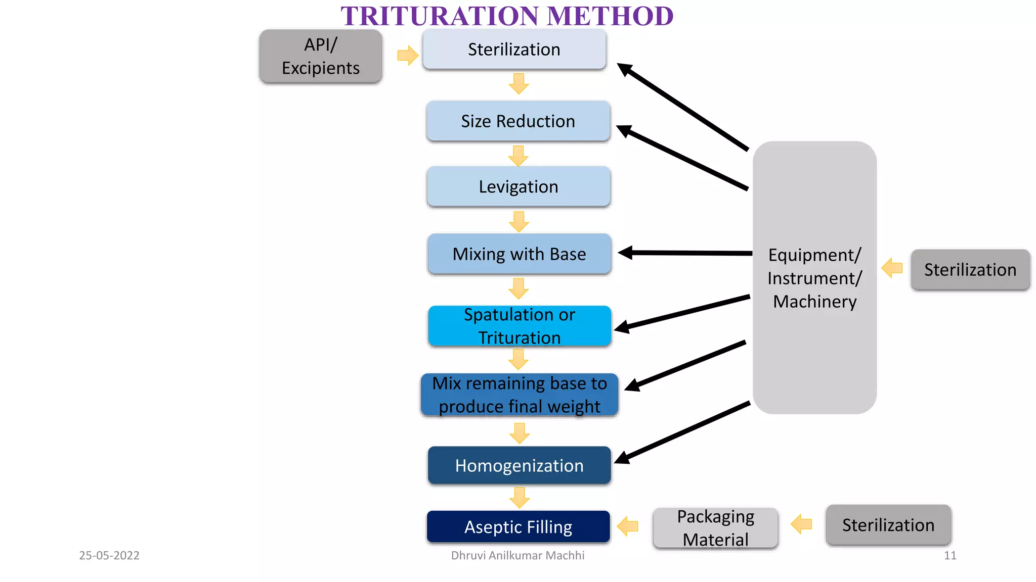 APT Manufacturing Flowcharts.pptx
