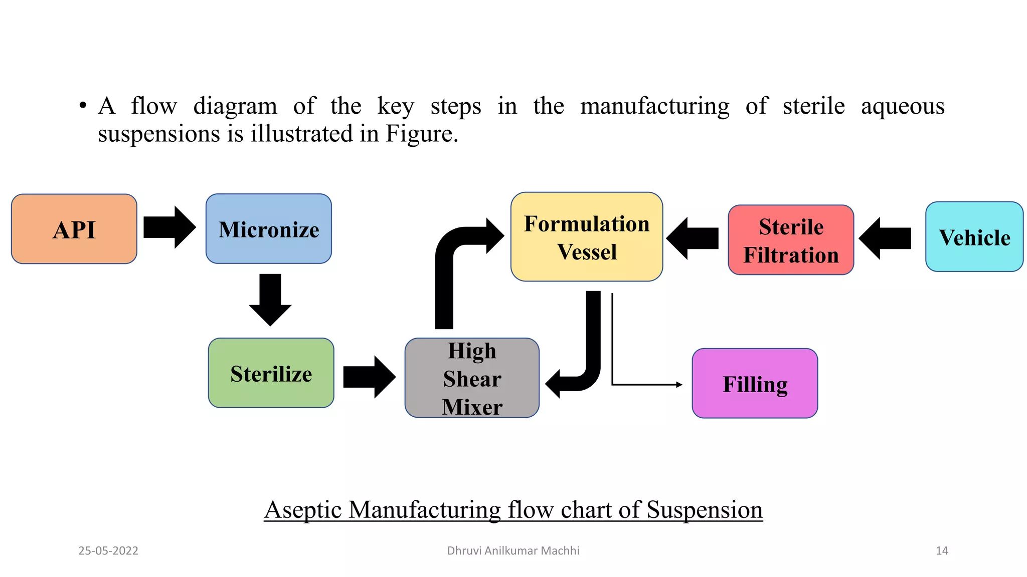 APT Manufacturing Flowcharts.pptx