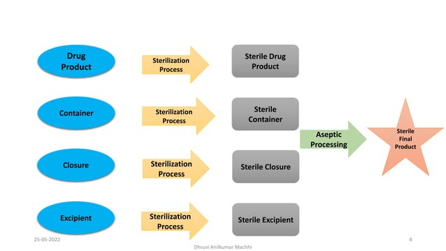 APT Manufacturing Flowcharts.pptx | Chemistry | Science