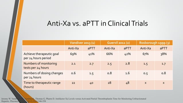 Anti-Xa versus aPTT Monitoring for Intravenous Heparin Administration ...