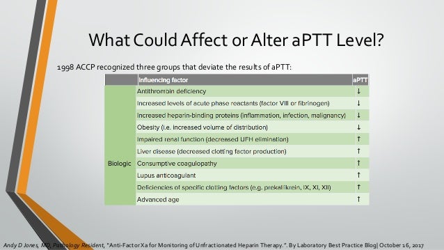 Anti-Xa versus aPTT Monitoring for Intravenous Heparin Administration…