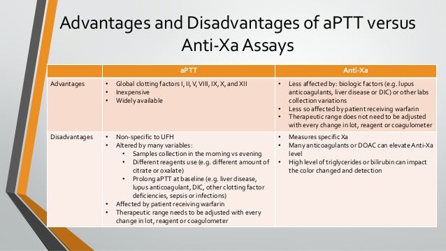 Anti-Xa versus aPTT Monitoring for Intravenous Heparin Administration…
