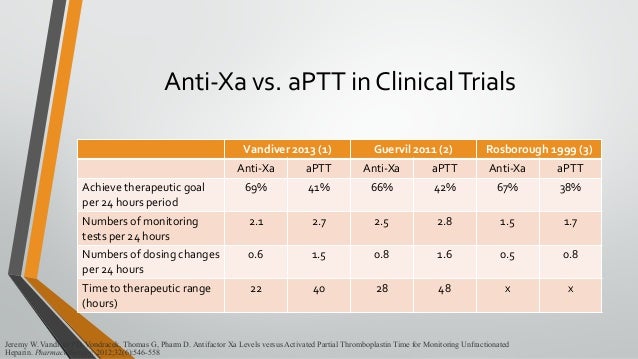 Anti-Xa versus aPTT Monitoring for Intravenous Heparin Administration…