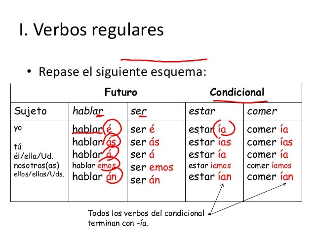 Apuntes el futuro y el condicional