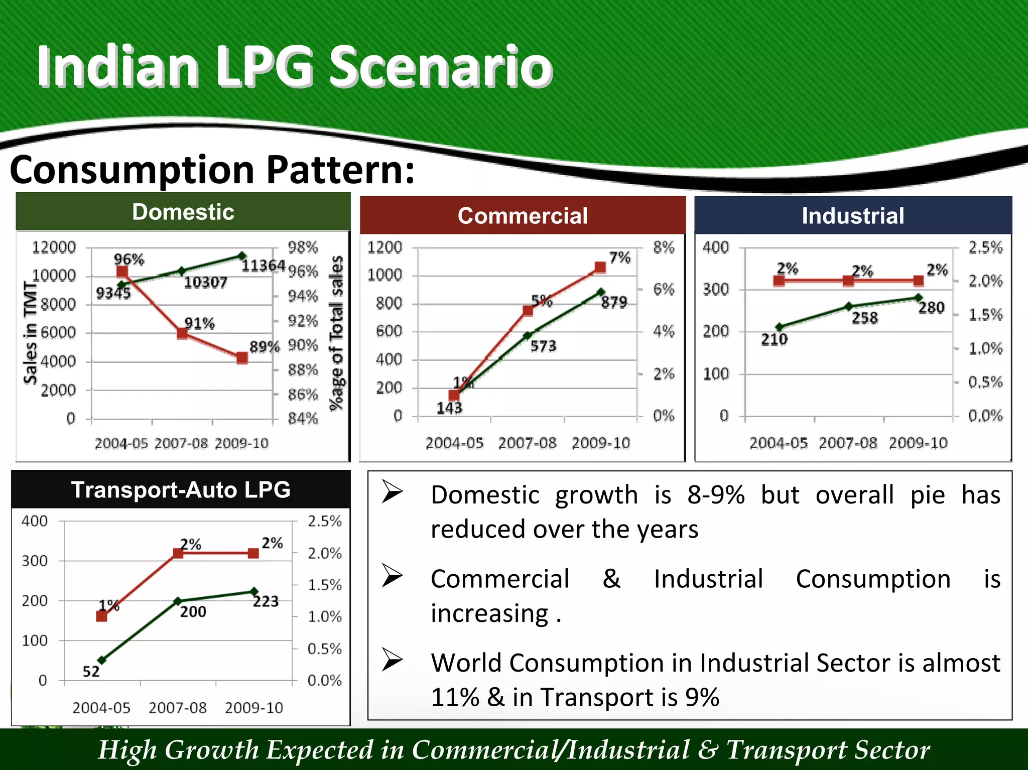 Indian LPG Market Prospects- Worhwhile Gases | PPT