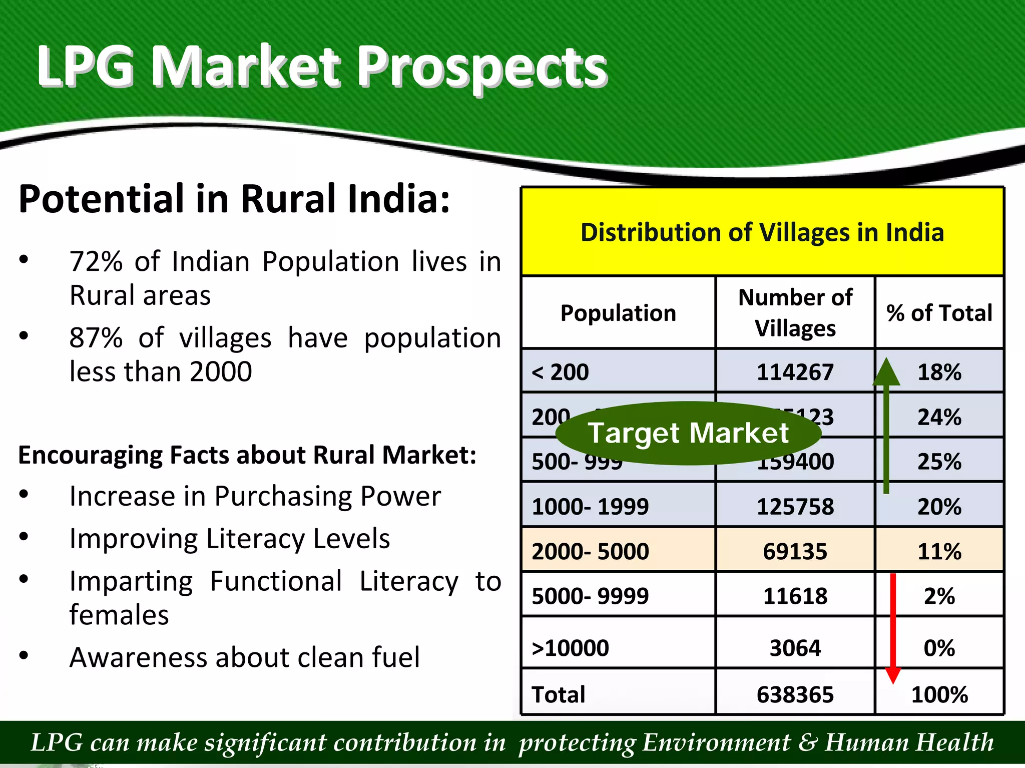 Indian LPG Market Prospects- Worhwhile Gases | PPT