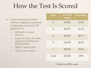 APUSH Exam | PPTX