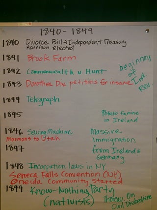 APUSH Ch 13-15 timelines | PDF
