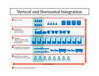 Horizontal Integration Apush