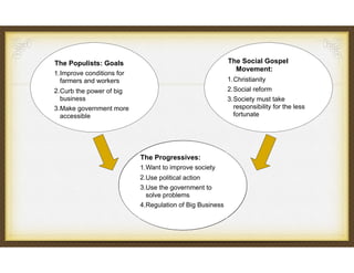 APUSH Lecture Ch 20 - Progressives | PDF