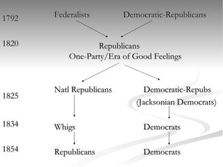 US Political Parties | PPT