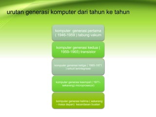 Sejarah n komputer | PPTX