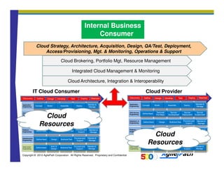 AgilePath's Live Webinar: Exploring the Cloud Governance Lifecycle Dec ...