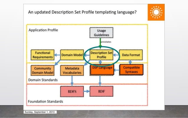 An introduction to Metadata Application Profiles | PPT