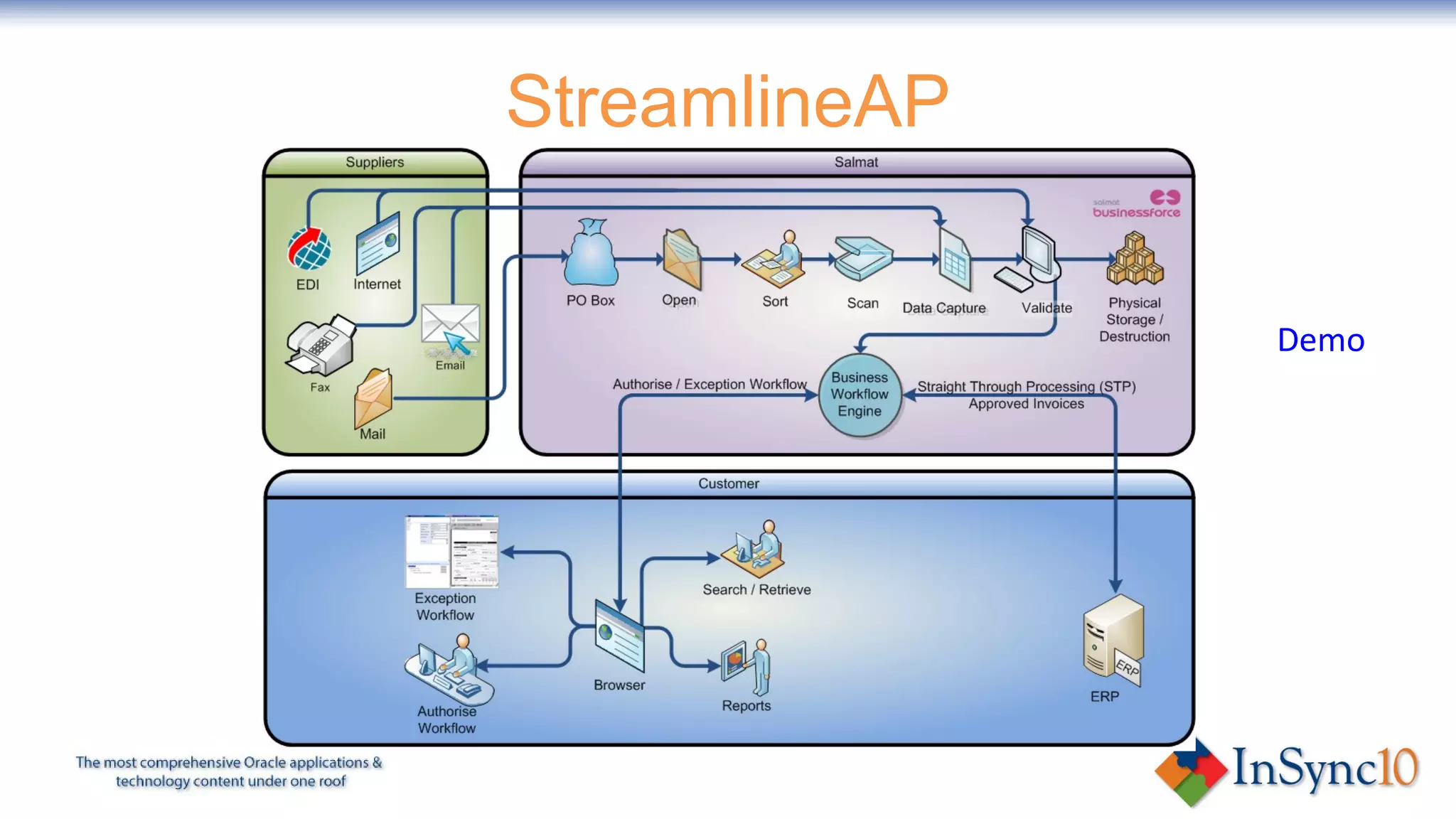 Ap workflow what is it | PPT