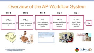 Ap workflow what is it | PPT