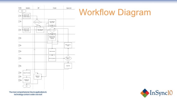 Ap Workflow What Is It 