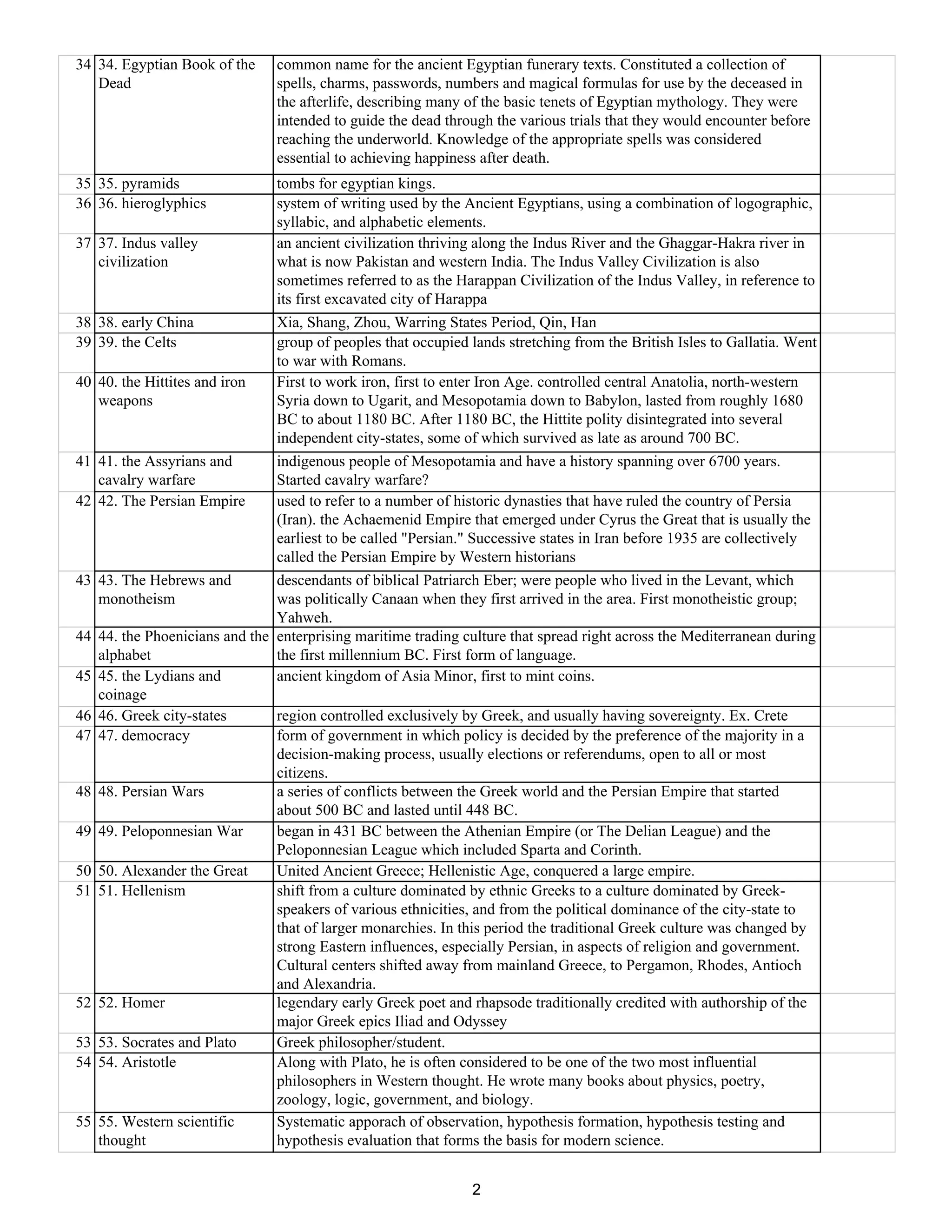 AP World History Summer Terms 1200 | PDF