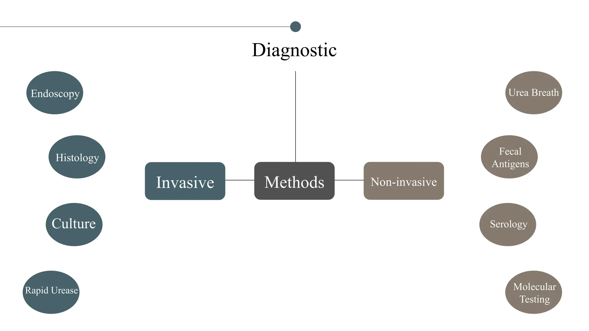 Diagnosis tests of Helicobacter pylori – PPT & pdf file | PPT