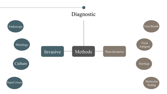 Diagnosis tests of Helicobacter pylori – PPT & pdf file | PPT