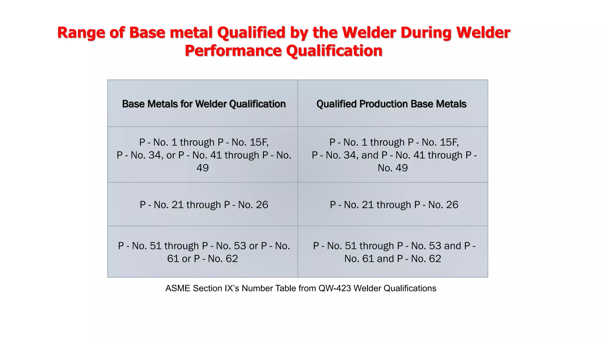 A QA/QC ENGINEER MUST KNOW THESE TABLE IN ASME SEC IX | PDF