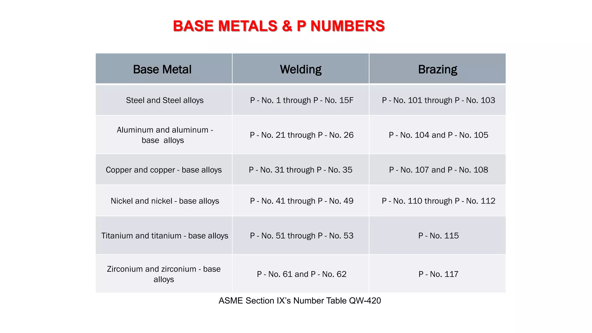 A QA/QC ENGINEER MUST KNOW THESE TABLE IN ASME SEC IX | PDF