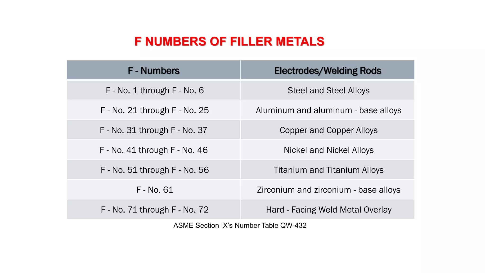 A QA/QC ENGINEER MUST KNOW THESE TABLE IN ASME SEC IX | PDF