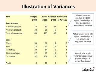 Aqa bus2-usingbudgets | PPT | Business Accounting & Finance | Business