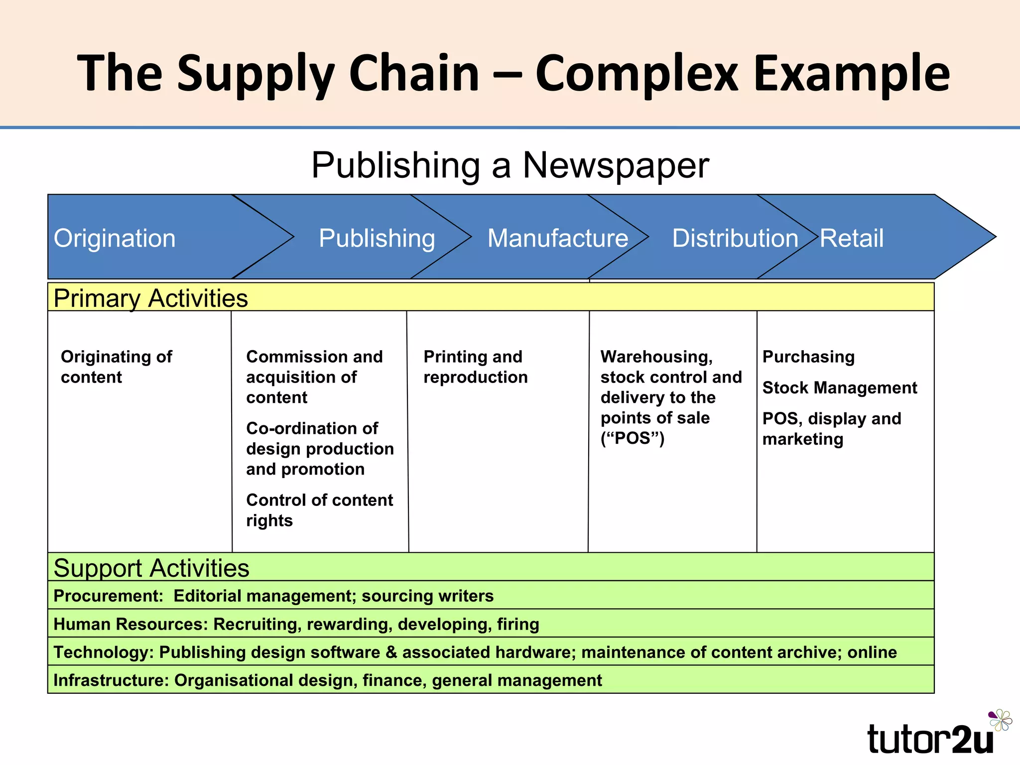 Operations - Working with Suppliers | PPT