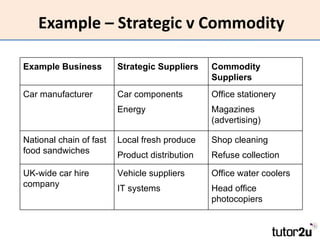 Operations - Working with Suppliers | PPT