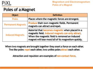 Aqa physics-magnets-and-magnetism-info only | PPTX