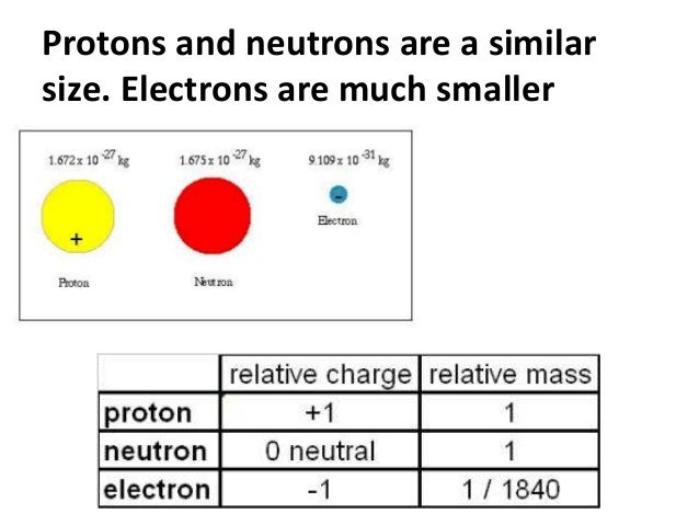 Atomic structure for AQA GCSE Physics