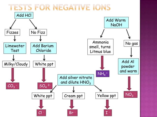 Aqa gcse chemistry c3 revision | PPTX