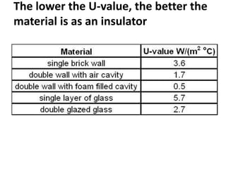 Aqa heating and insulating buildings | PPTX | Home Improvement | Home ...