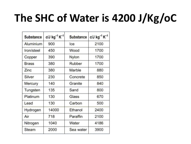Aqa heating and insulating buildings