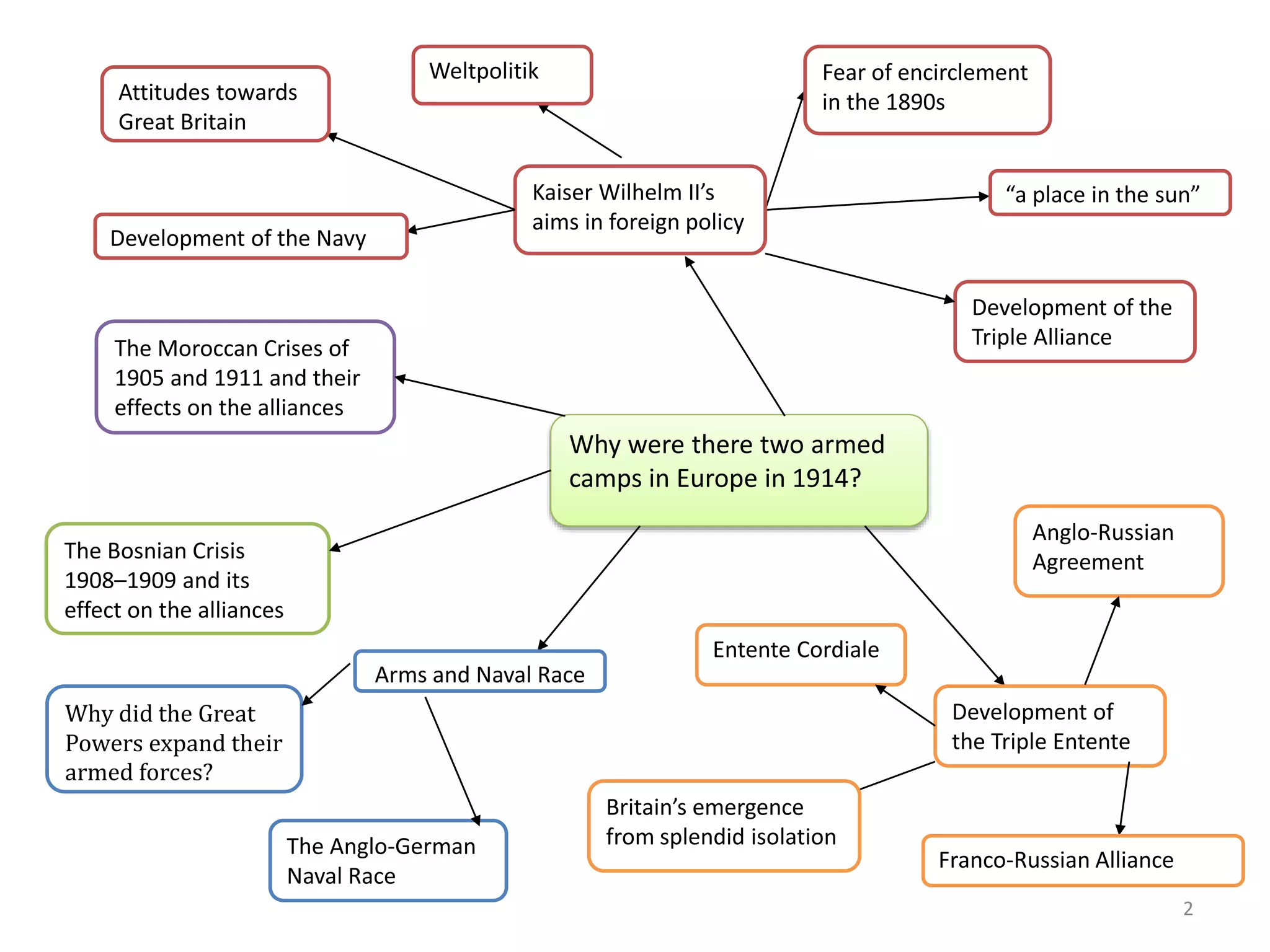 Aqa international relations gcse history revision mindmaps | PPTX