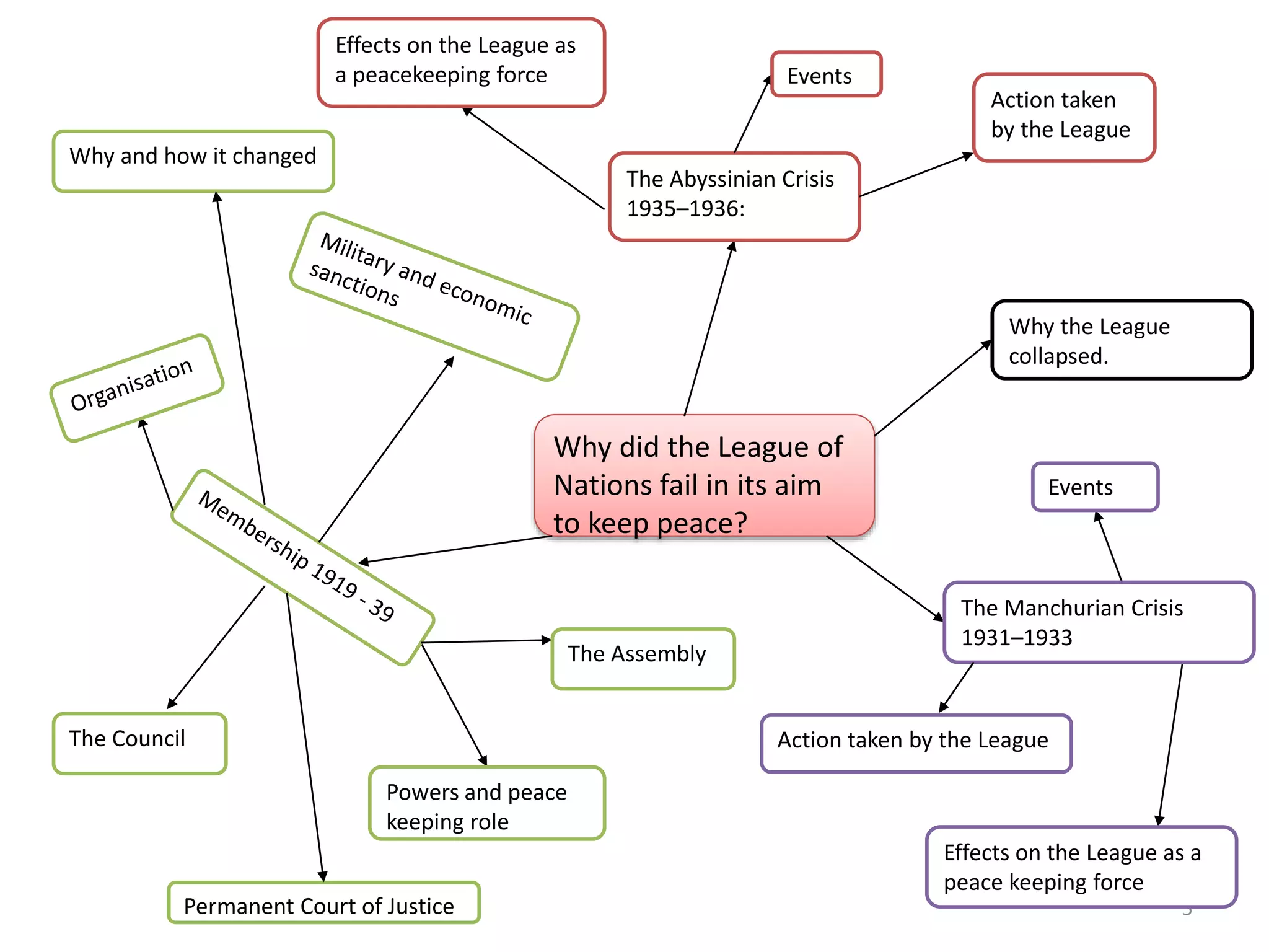 Aqa international relations gcse history revision mindmaps | PPTX