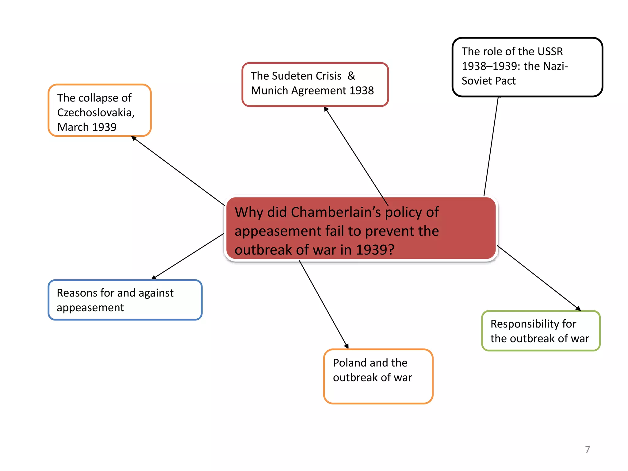 Aqa international relations gcse history revision mindmaps | PPTX