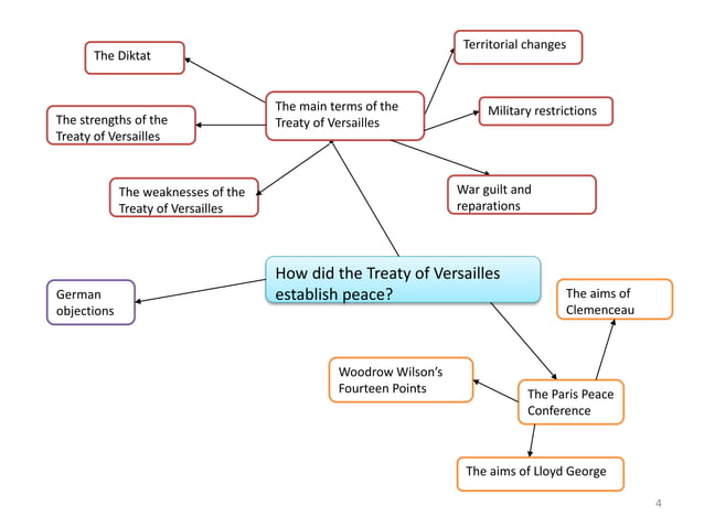 Aqa international relations gcse history revision mindmaps | PPTX ...