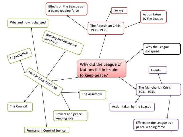 Aqa international relations gcse history revision mindmaps | PPTX ...