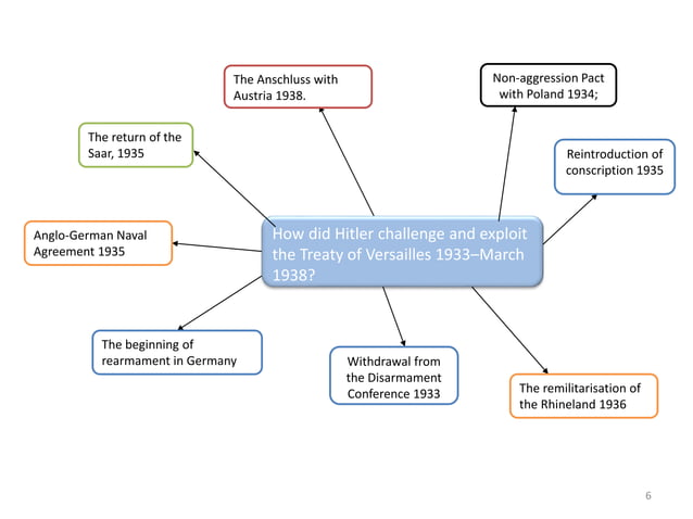 Aqa international relations gcse history revision mindmaps | PPTX ...