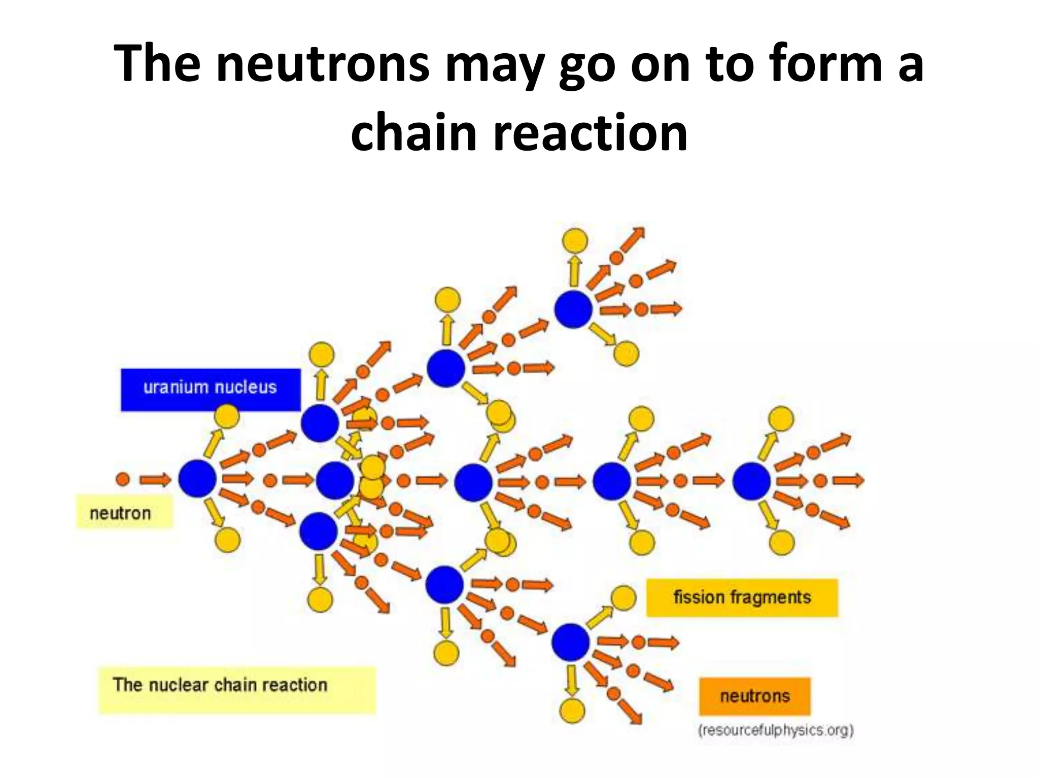 Aqa physics nuclear fission | PPT